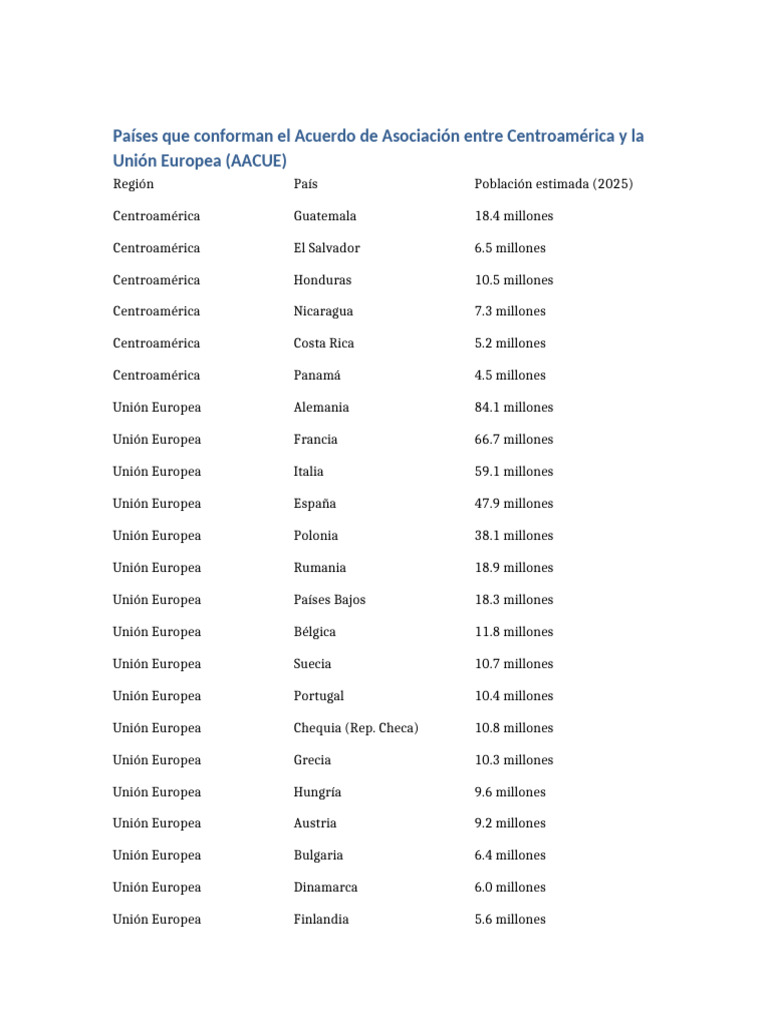 Paises AACUE Con Poblacion 2025 | PDF