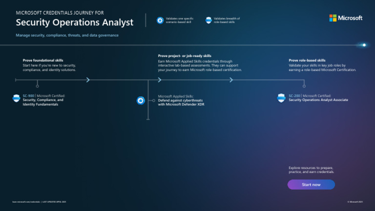 Microsoft Security Operations Analyst Path | PDF