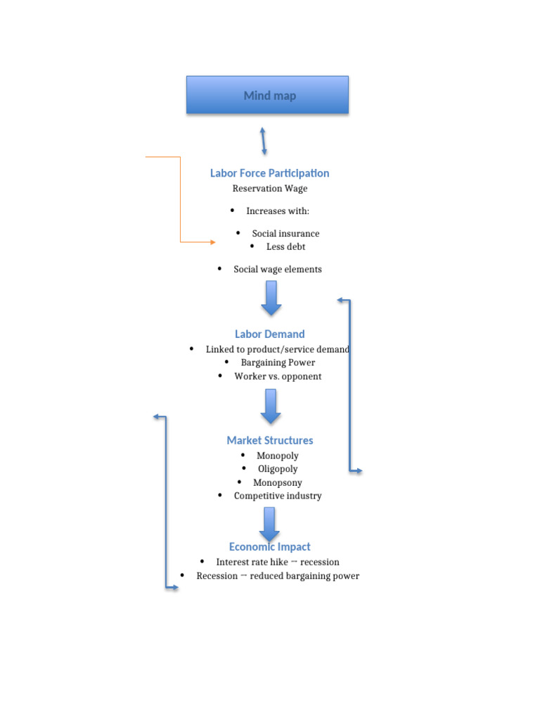 Labor Market Dynamics MindMap | PDF