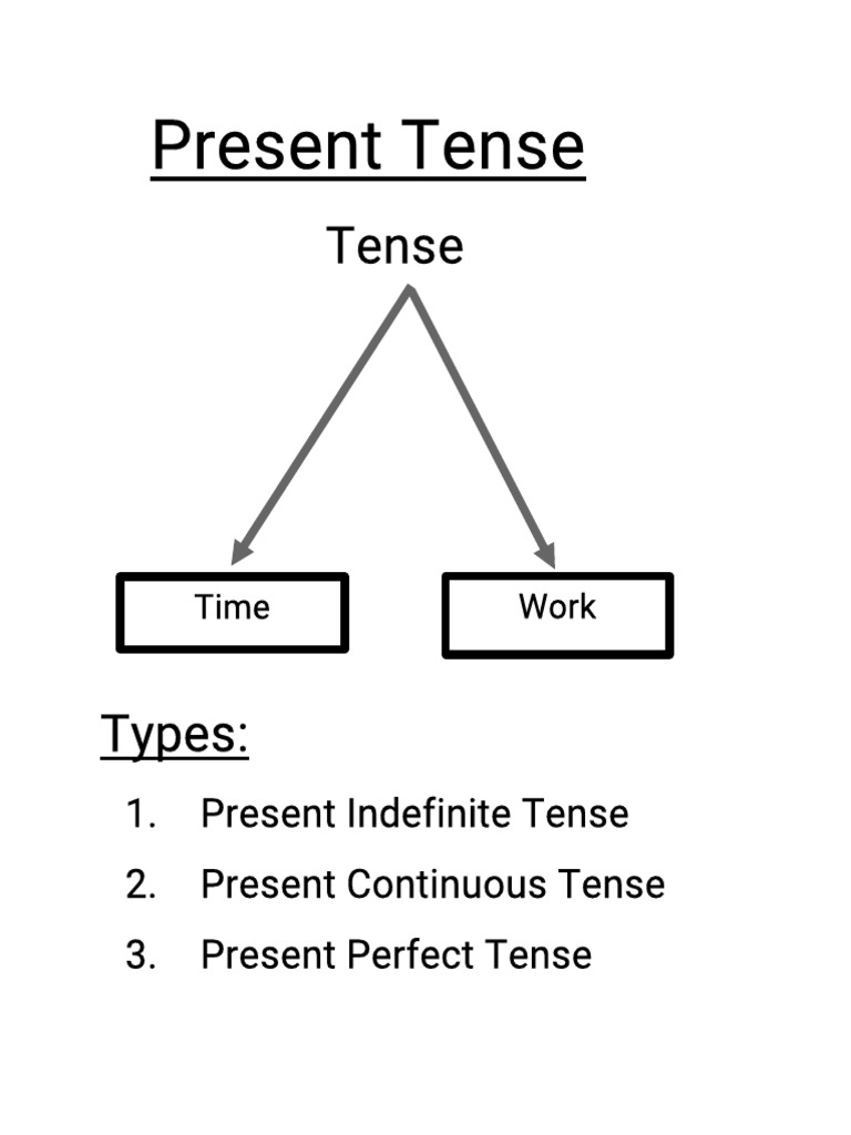 Rules of Present Indefinite Tense | PDF