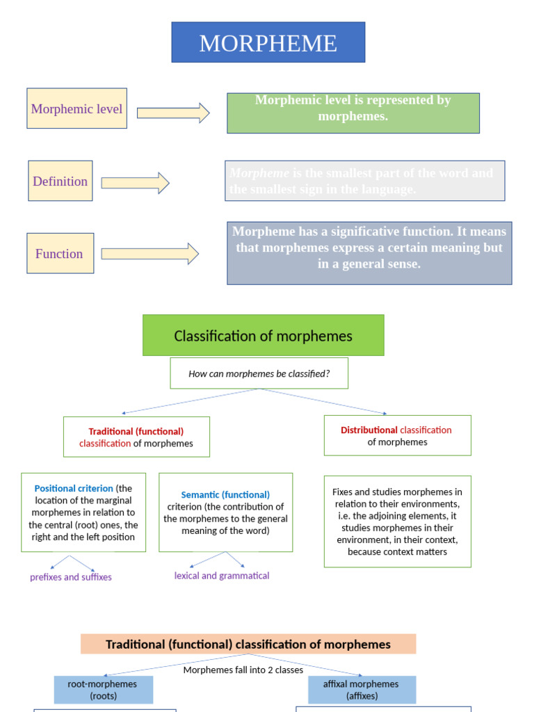 Morphemes Slides (Charts) | PDF | Word | Semantic Units