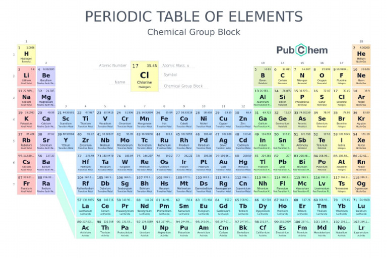 Periodic Table | PDF