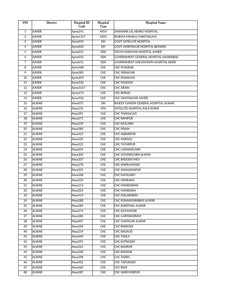 Government Hospital List | PDF