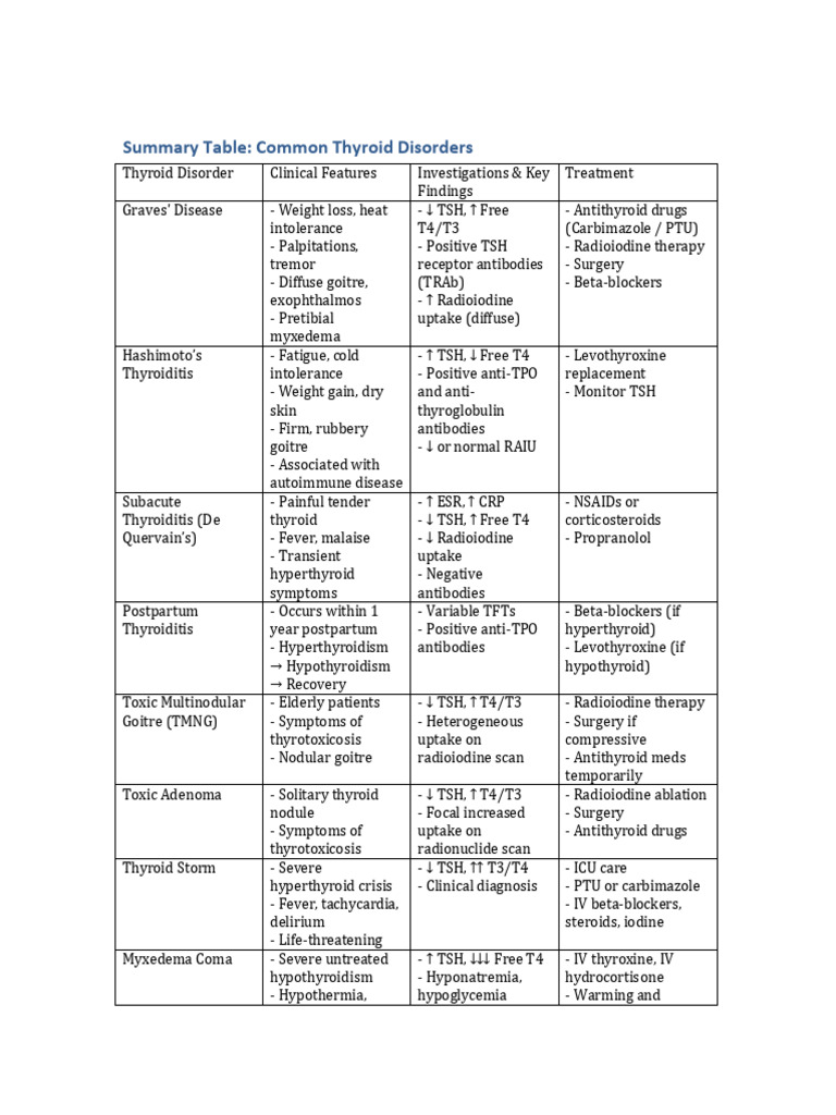 Download Thyroid Disorders Summary | PDF | Hyperthyroidism | Thyroid ...