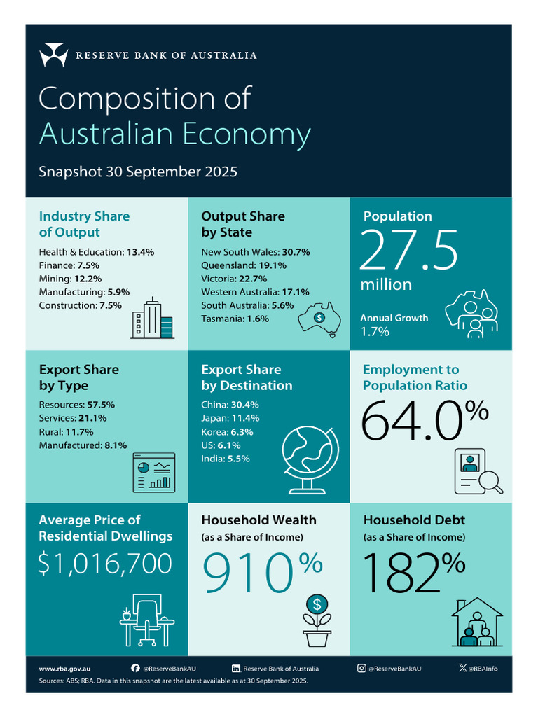 Economy Composition Snapshot | PDF