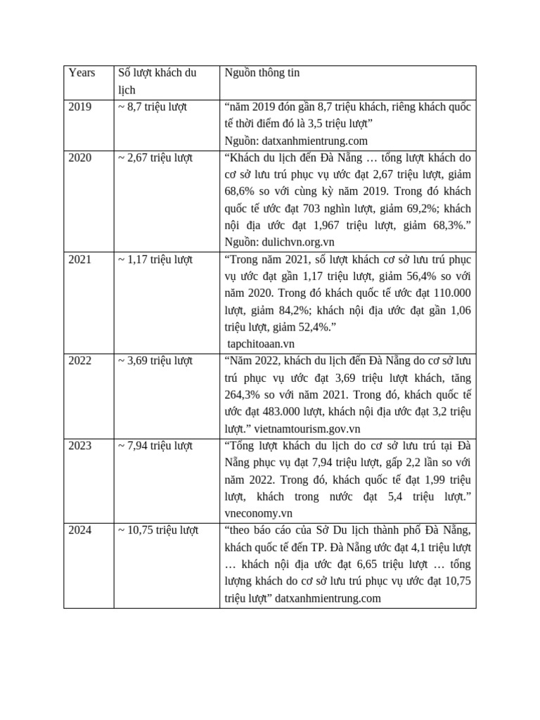 No of Tourist | PDF