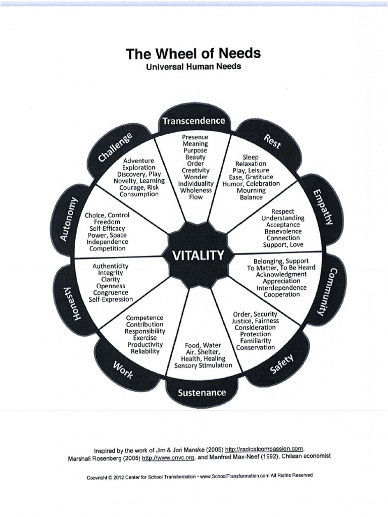 Wheel of Needs Feeling Word Sheet | PDF