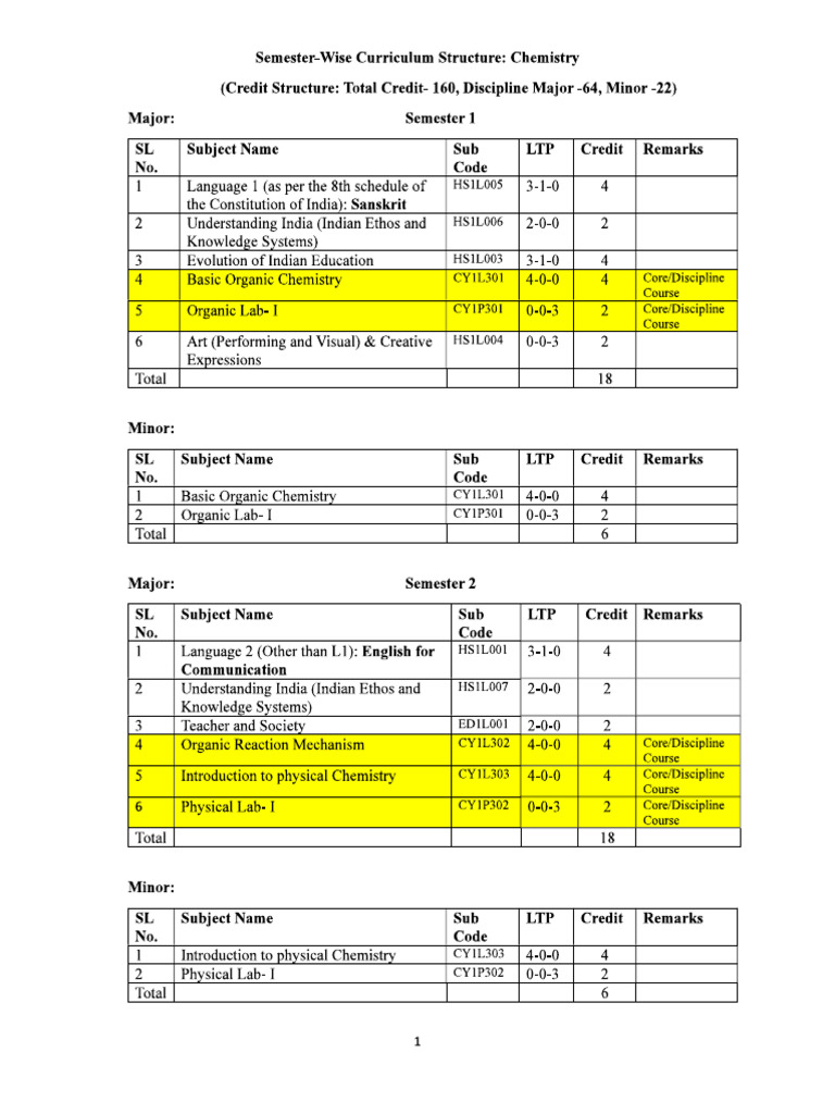 Semester Wise Curriculum - Chemistry | PDF