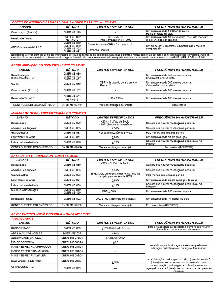 Plano de Amostragem Solos - DNIT | PDF