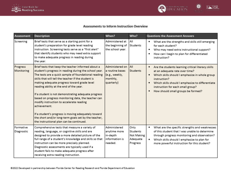 Reading Assessment Strategies Overview | PDF | Educational Assessment ...