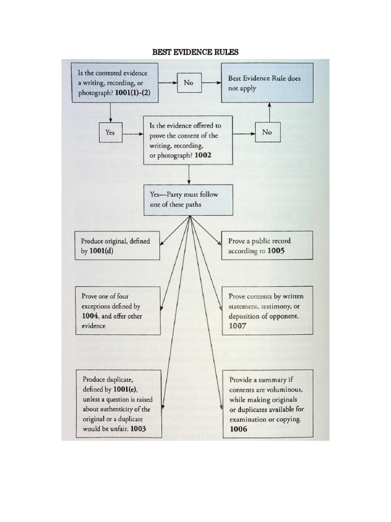 Evidence - Rules On Best Evidence | PDF | Evidence (Law) | Evidence