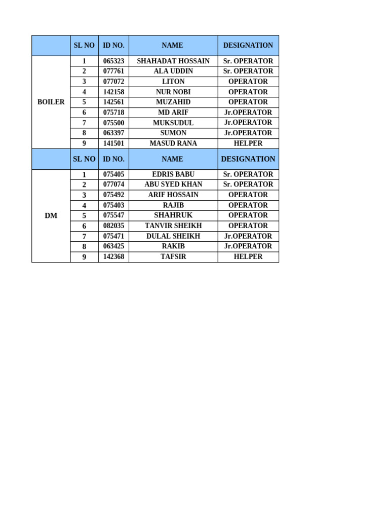Boiler & DM Manpower List. | PDF