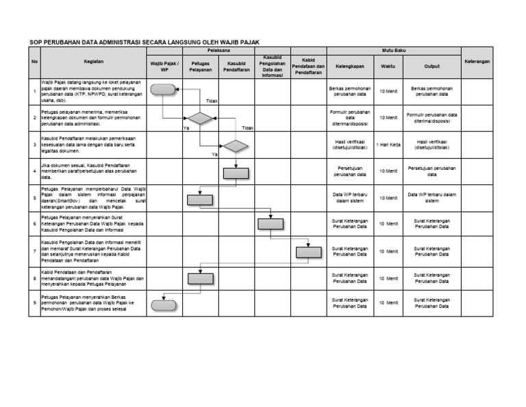 Sop Perubahan Data Administrasi Secara Langsung Oleh Wajib Pajak | PDF