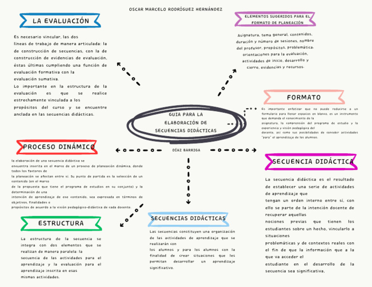 Organizador Grafico | PDF | Evaluación | Aprendizaje