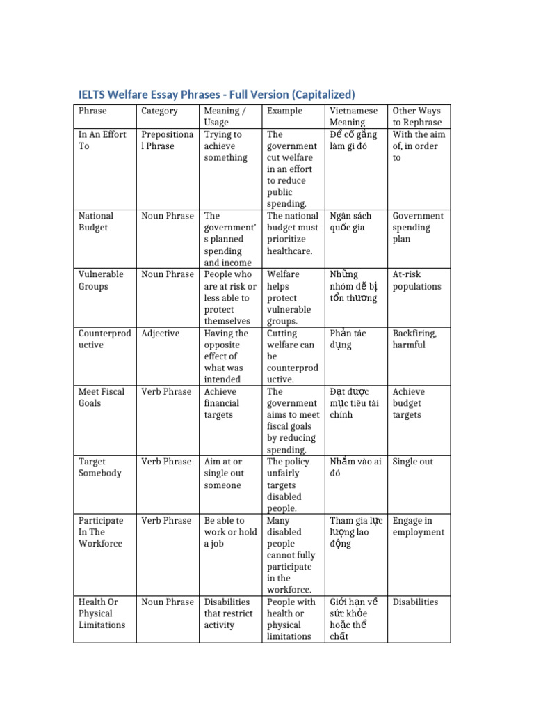IELTS Welfare Essay Phrases Capitalized | PDF | Phrase | Poverty