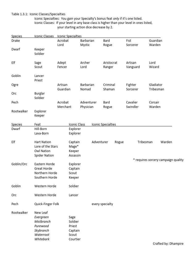 Iconic Classes and Specialties Guide | PDF | Fantasy Role Playing Games ...