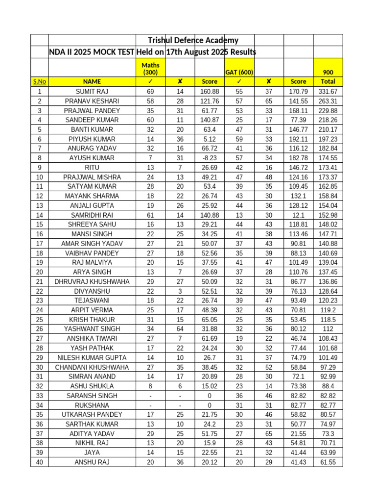 NDA II 2025 Mock Test Results | PDF