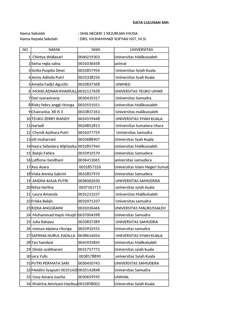Data Lulusan SNMPTN Sman 1 Kejuruan Muda 2021 | PDF