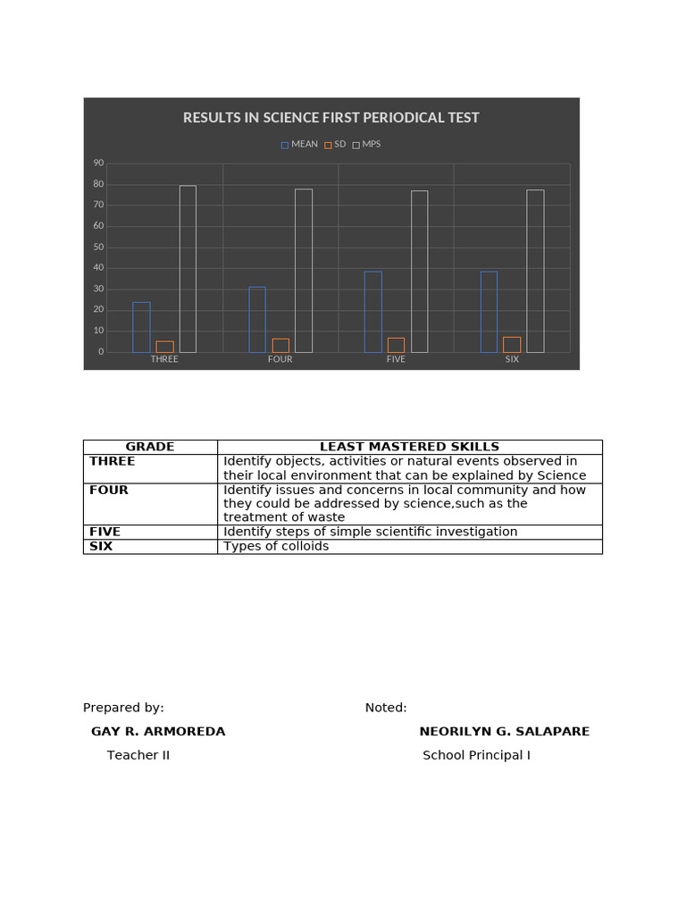 First PT Graph Result G-4 | PDF