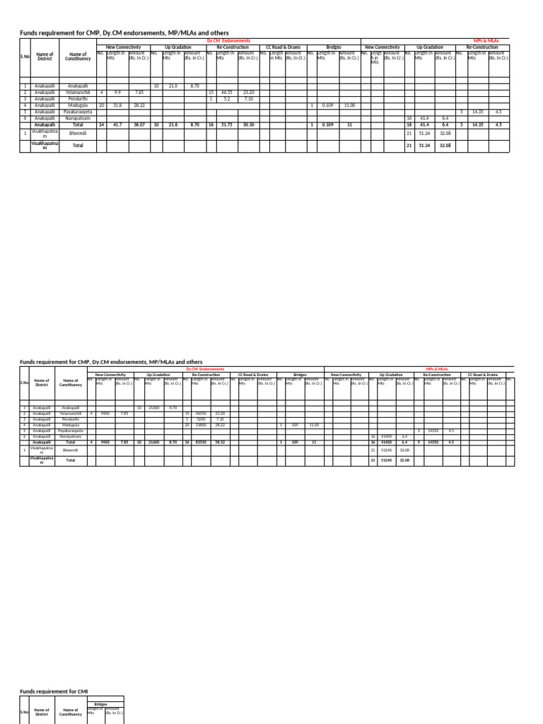 Updated Kodv Vida Ikpeta Kovur All Districts Work Wise List Cmps & Dy - Cmps & Mps | PDF