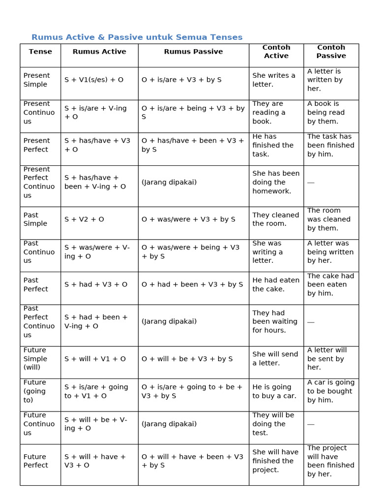 Active & Passive Formulas for Tenses | PDF | Grammar | Syntax