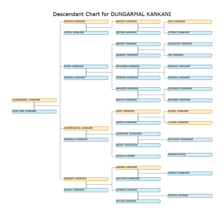 Descendant Chart For Dungarmal Kankani | PDF
