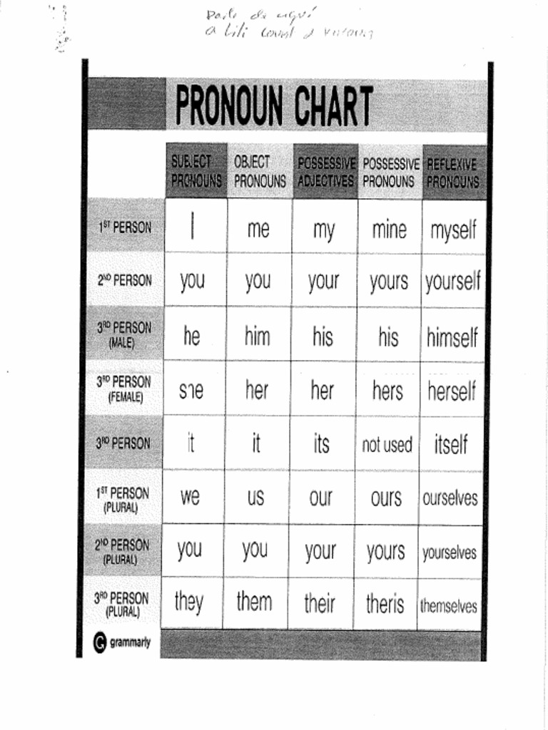 Pronoun Chart | PDF