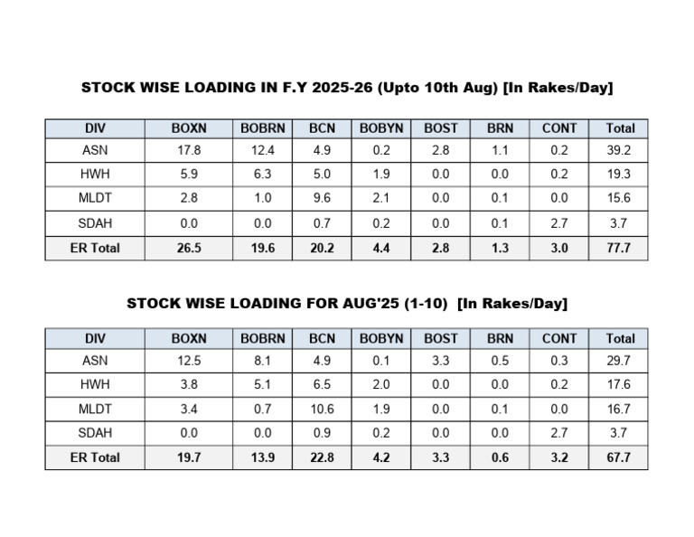 Stock Loading Data for FY 2025-26 | PDF
