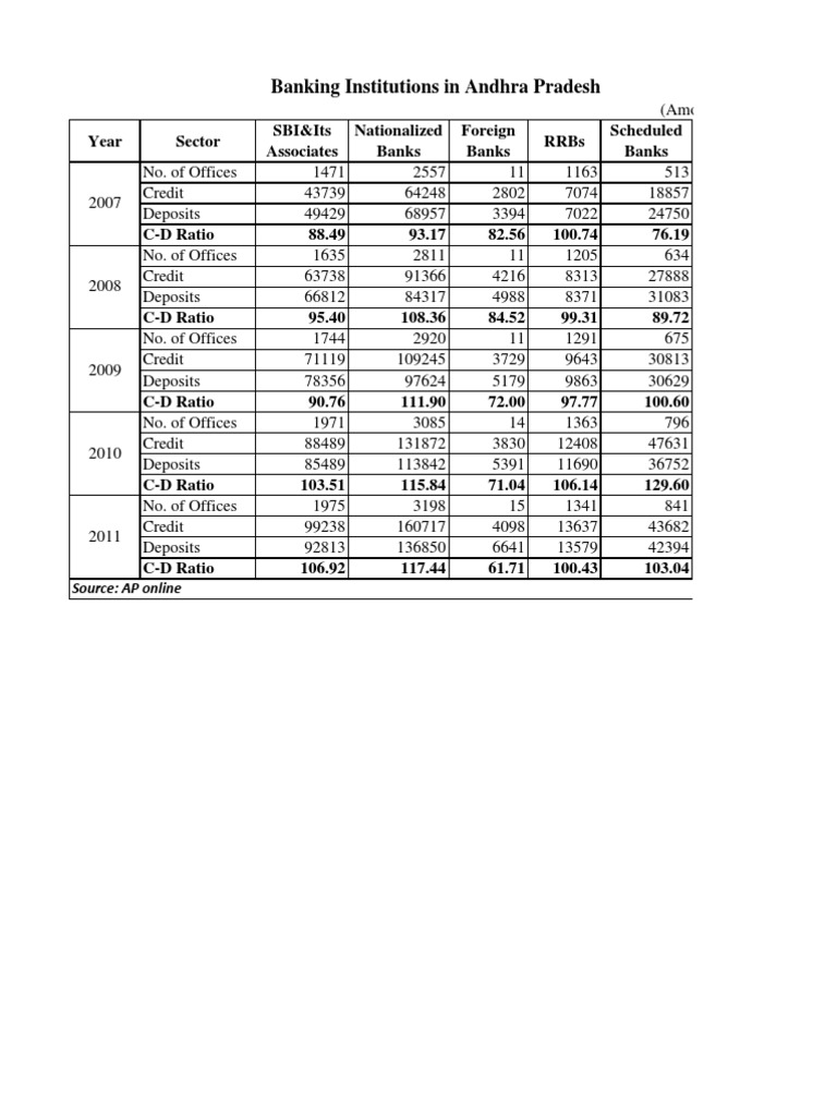 Banking Institutions in AP | PDF