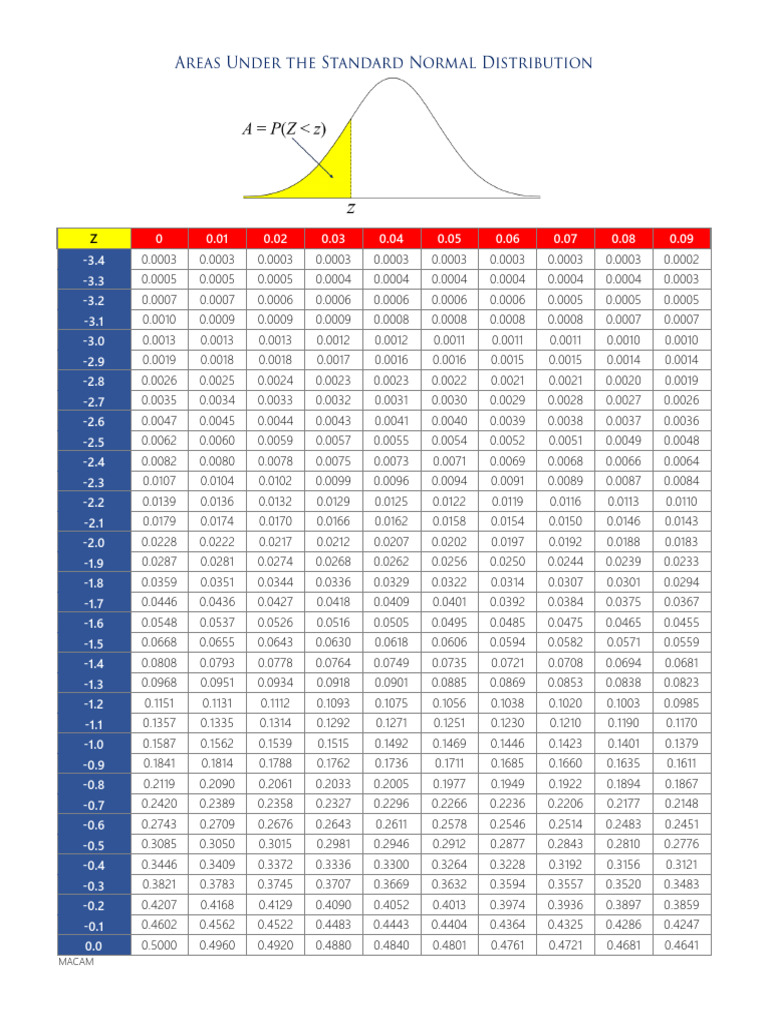 Z Statistical Tables | PDF
