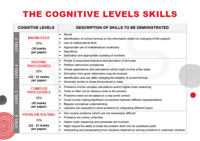 Cognitive Levels in Mathematics Skills | PDF