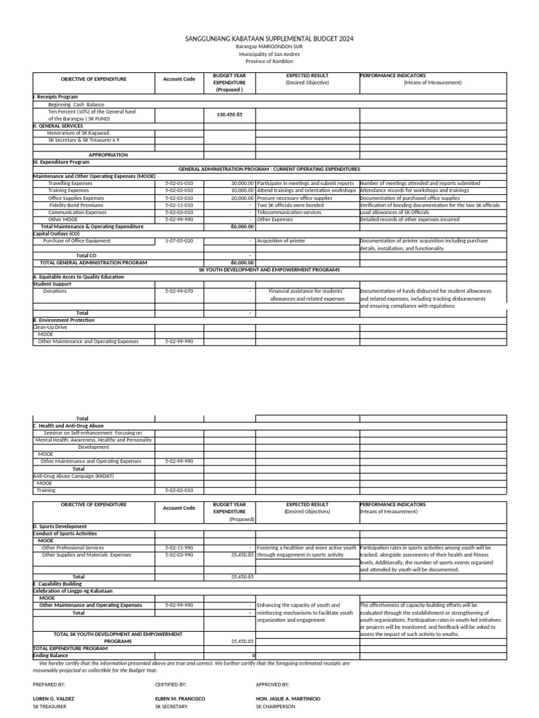 SK Supplemental Budget Marigondon Sur | PDF | Expense | Budget