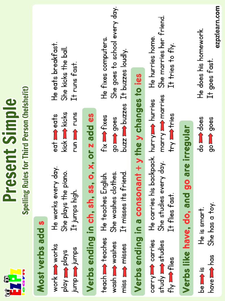 Master Present Simple Spelling Rules With This Clear and Simple ...