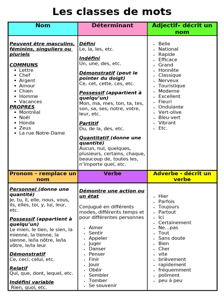 Guide des classes de mots en français | PDF | Typologie linguistique ...