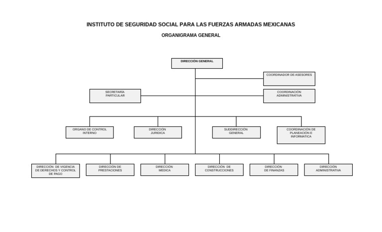 Organigrama del ISSFAM en México | PDF