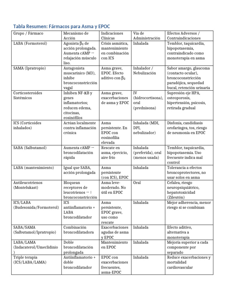Tabla Asma EPOC | PDF | Asma | Medicina CLINICA