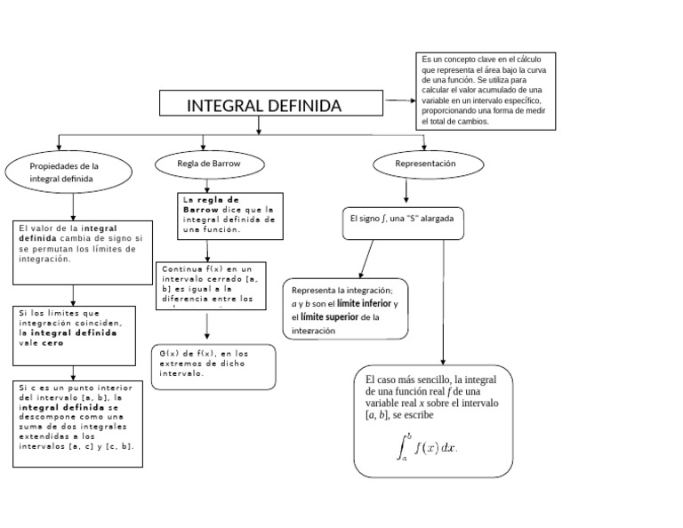 Propiedades de la Integral Definida | PDF | Integral | Análisis