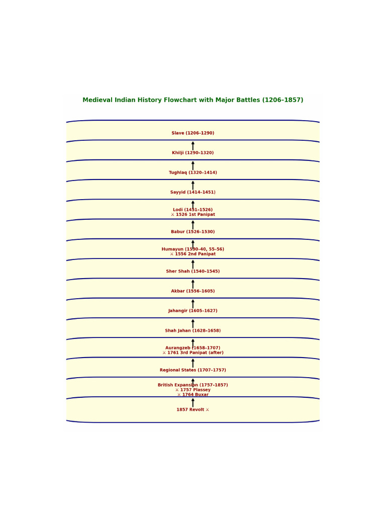 Medieval Indian History Flowchart | PDF