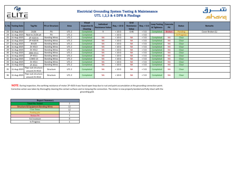 Electrical Grounding Test Results Summary | PDF