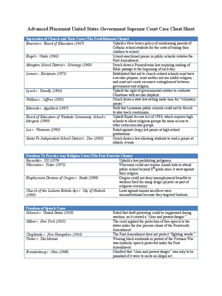 Court Case Cheat Sheet | PDF | First Amendment To The United States ...
