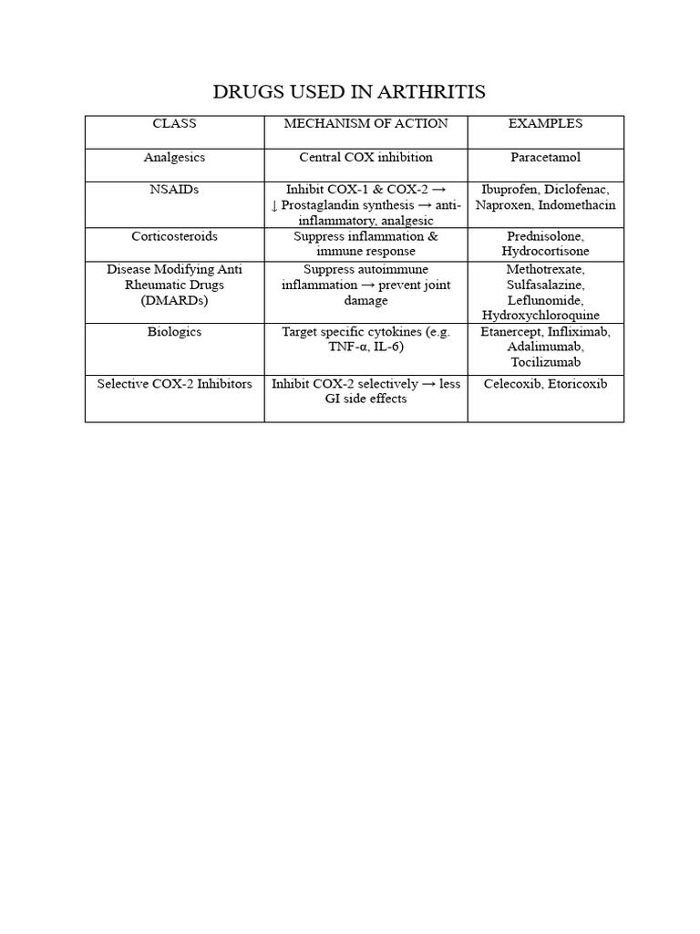 Arthritis Drug Classes and Mechanisms | PDF