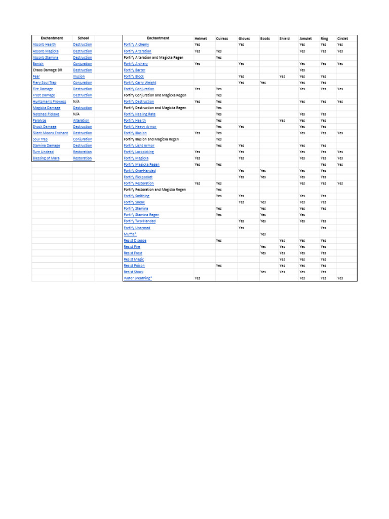 Skyrim Enchantment List | PDF