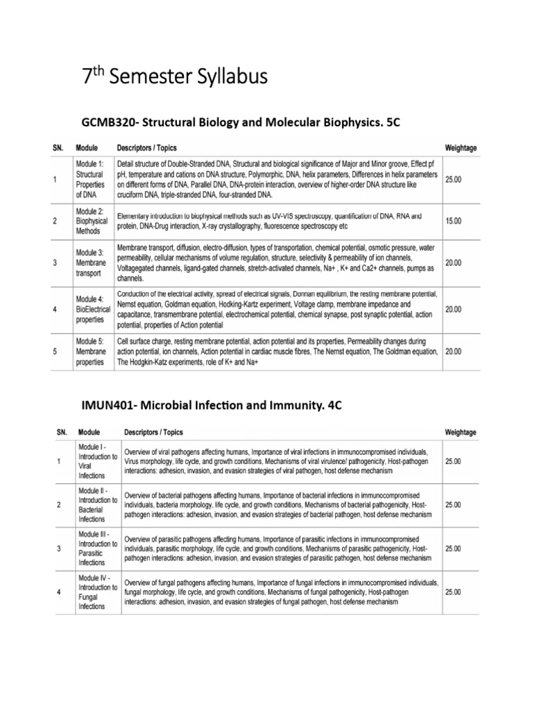 7th Semester Biology Course Syllabus | PDF