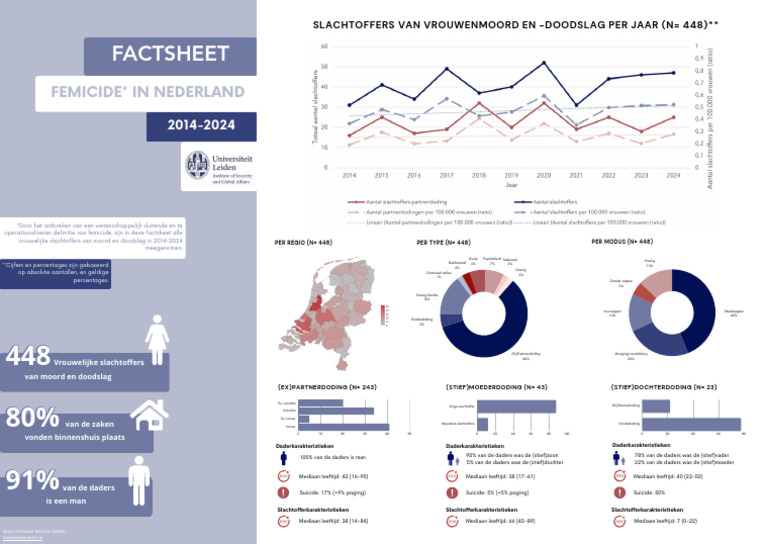 Factsheet Femicide in Nederland 3.0 | PDF