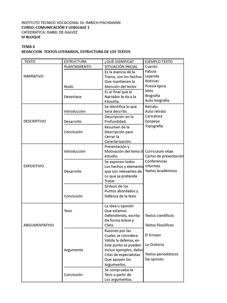 Estructura y Tipos de Textos Literarios | PDF | Escritura