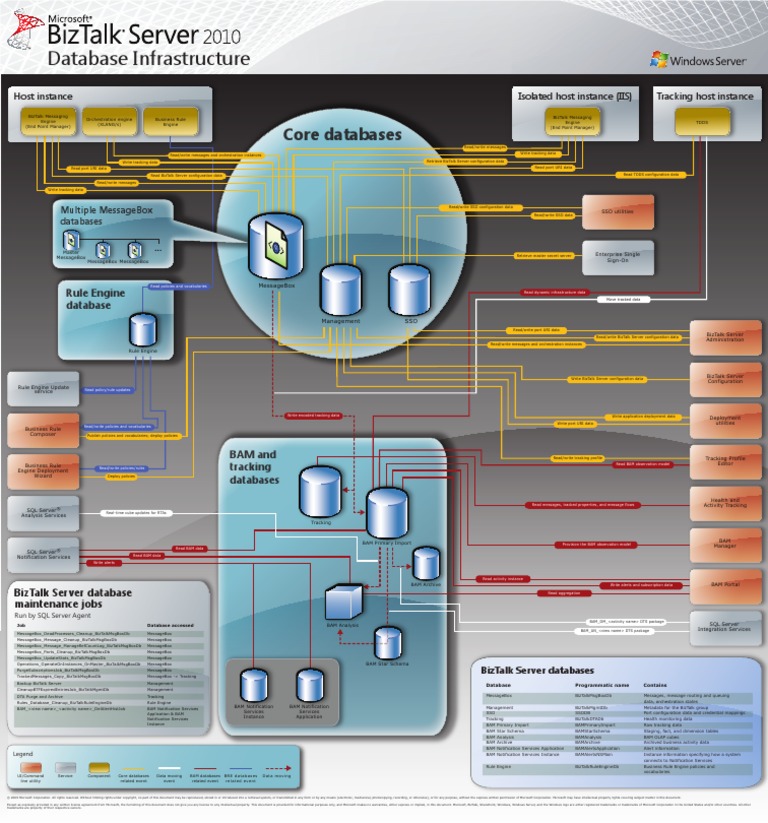 BizTalk Server 2010 Database Infrastructure Poster | Download Free PDF | Databases | Share Point