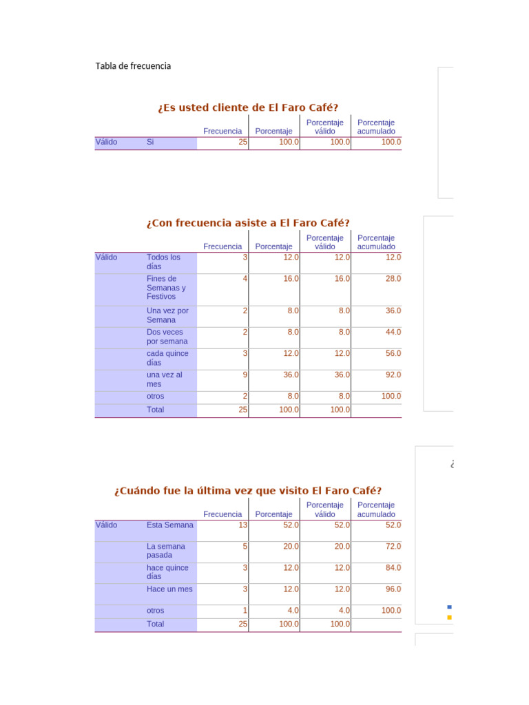 Tablas y Graficos de La Base de Datos Del El Faro Cafe | PDF