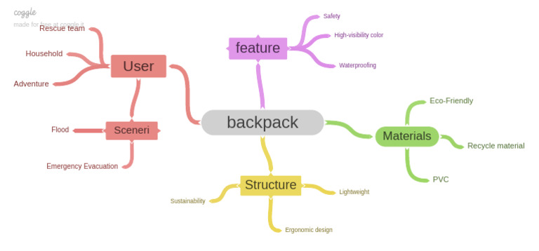 Mind Map | PDF