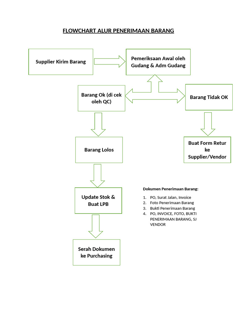 Flowchart Alur Penerimaan Barang | PDF