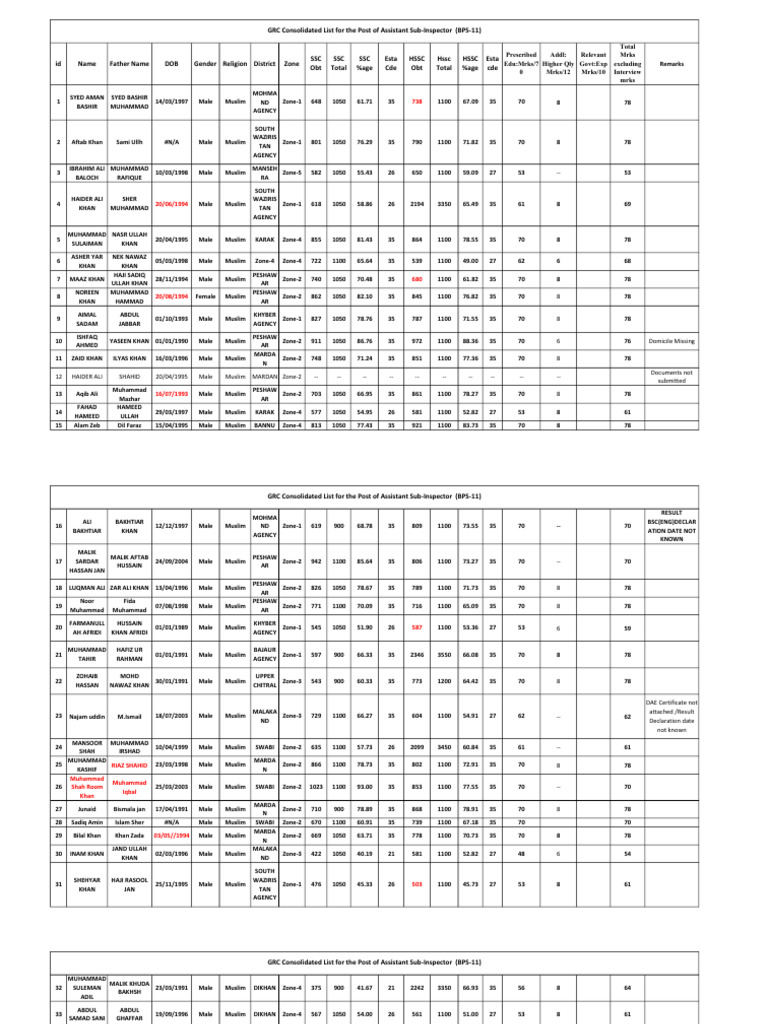 Consolidated List For The Post of ASI | PDF | Abrahamic Religions